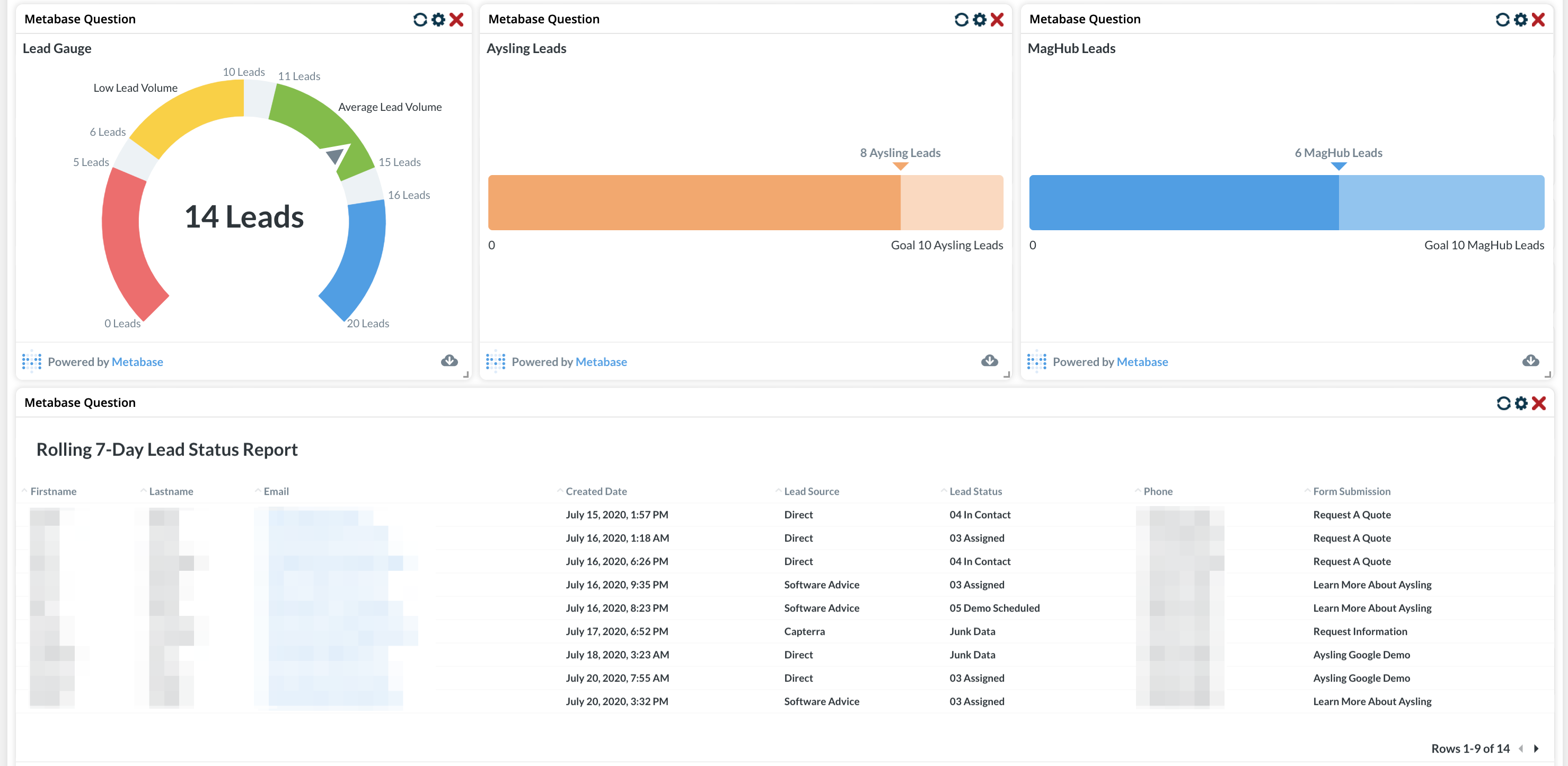 Creating Custom Marketing Dashboards with Metabase